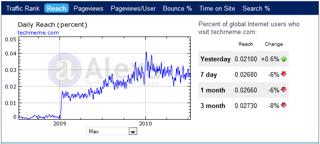 從 Techmeme 看新聞業的兩個未來：編輯力和影響力 | MR JAMIE